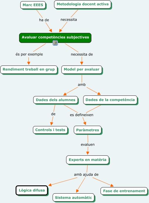 Avaluar competencies subjectives.cmap